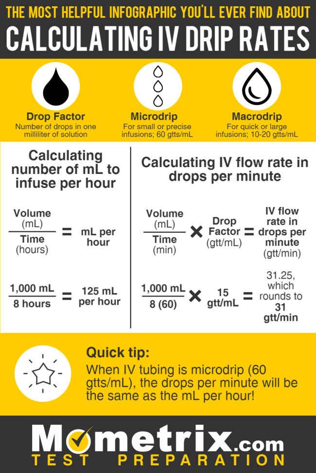 NCLEX Review IV Drip Rates Video 