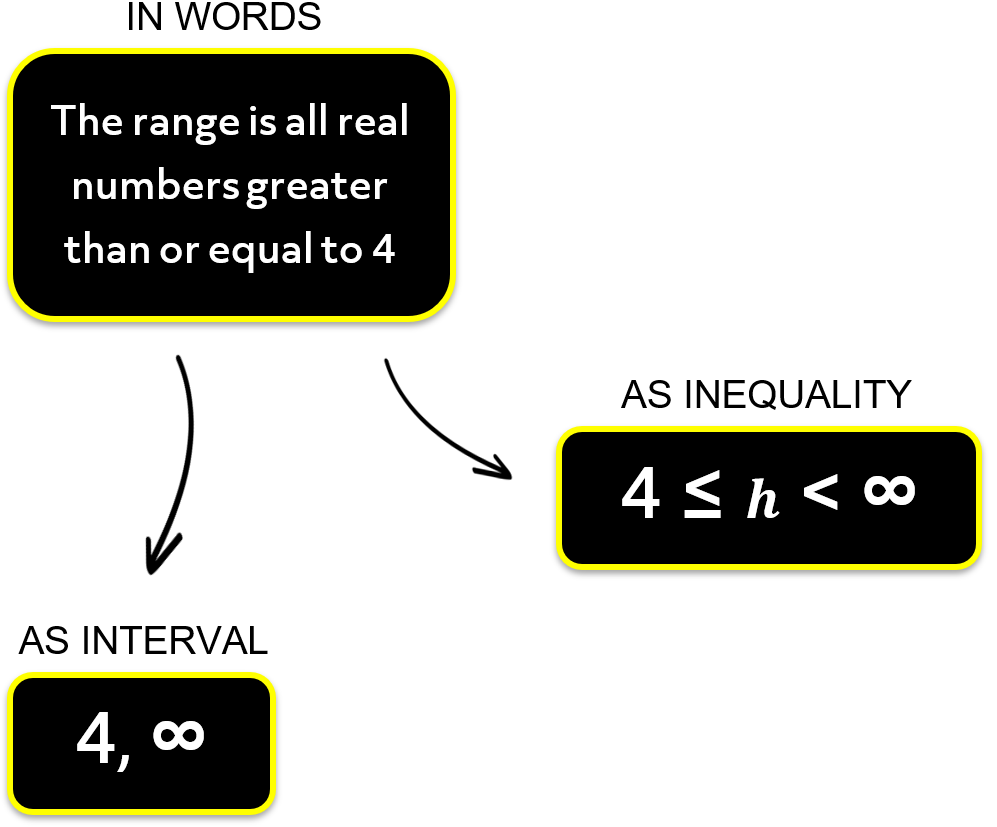 How to Find Domain and Range [Video]