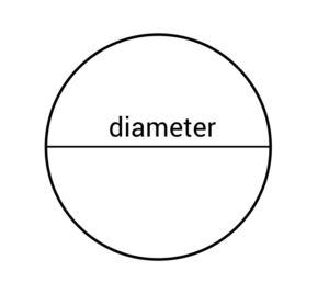 Area and Circumference of a Circle (Video & Practice Questions)
