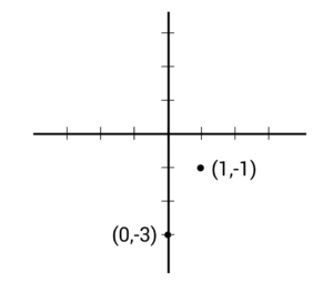 Point-Slope Form and Slope-Intercept Form (Video & Practice)