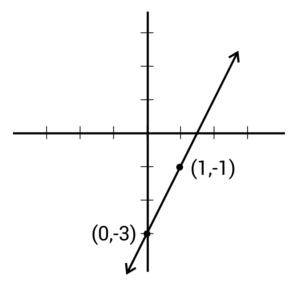 Point-Slope Form and Slope-Intercept Form (Video & Practice)