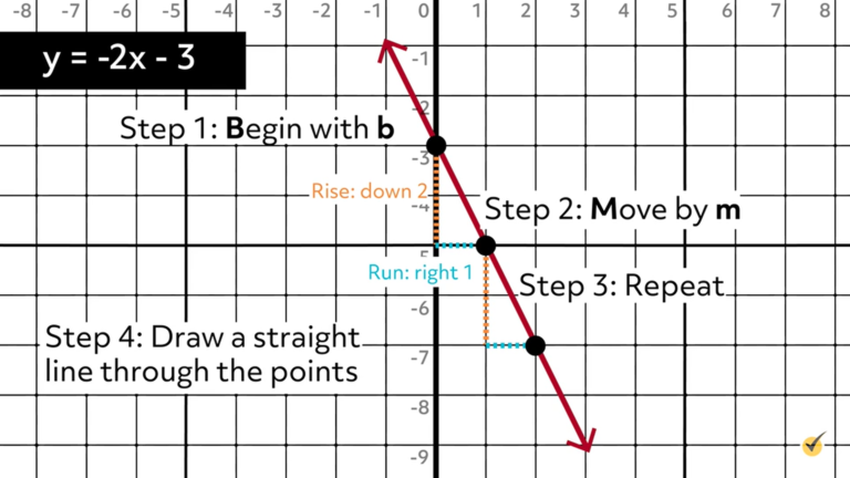 Point-Slope Form and Slope-Intercept Form (Video & Practice Questions)