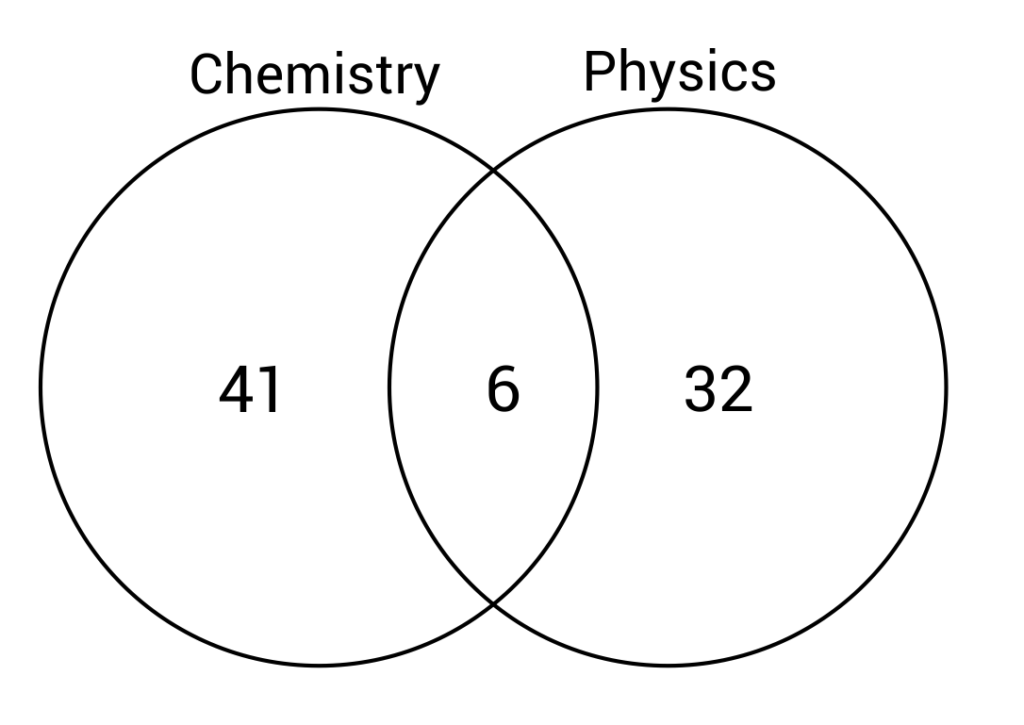 What are Venn Diagrams? (Video & Practice Questions)
