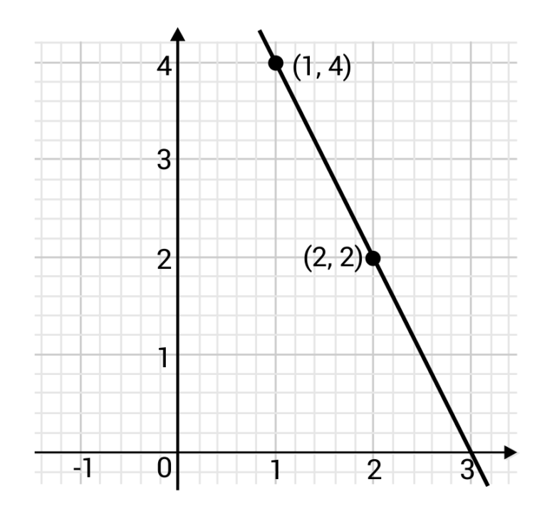How to Find the Slope of a Line (Video & Practice Questions)