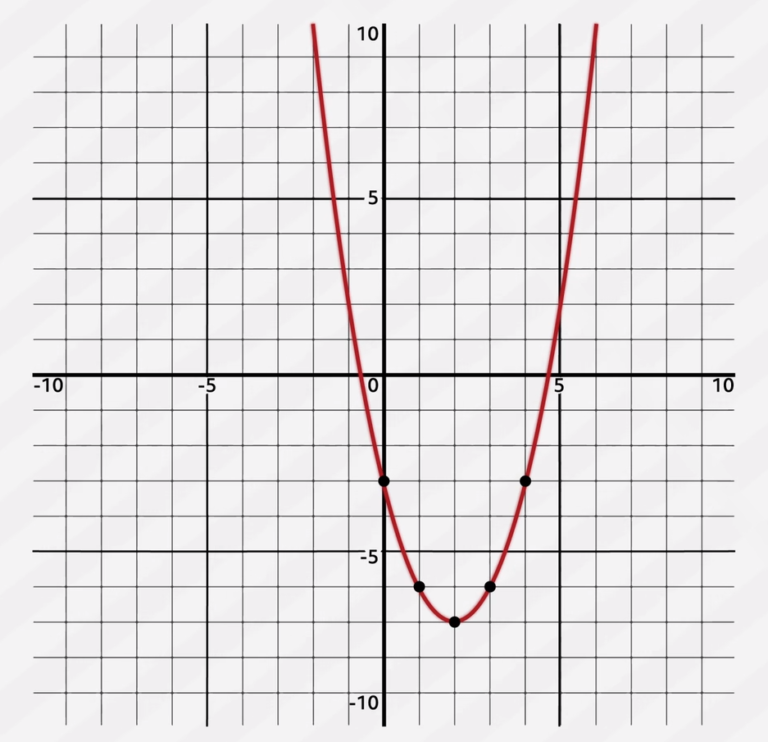 How to Find Domain and Range (Video & Practice Questions)