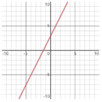 What is a Function? - Math Review (Video & Practice Questions)