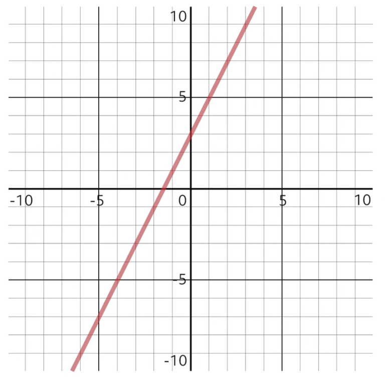 What is a Function? - Math Review (Video & Practice Questions)