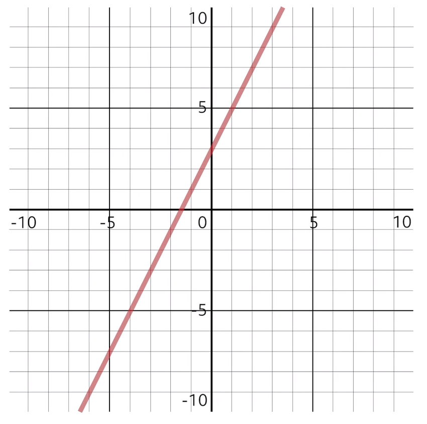 What is a Function? - Math Review (Video & Practice Questions)