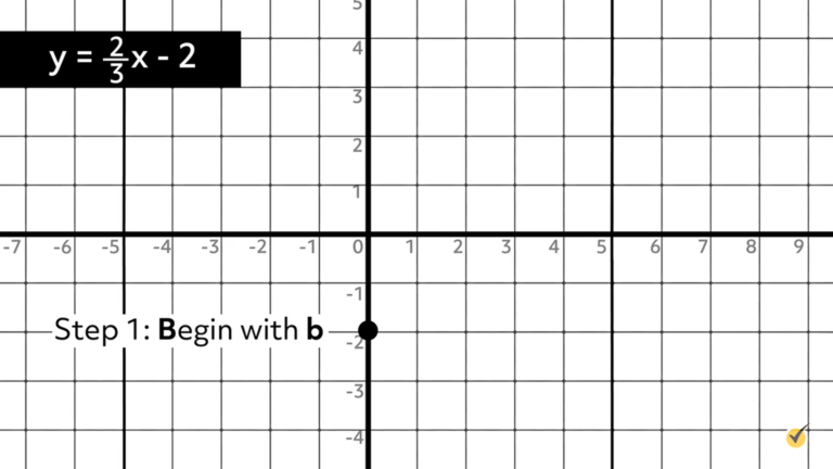 Point-Slope Form and Slope-Intercept Form (Video & Practice Questions)