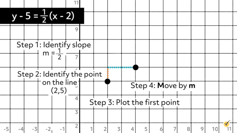 Point-Slope Form and Slope-Intercept Form (Video & Practice)