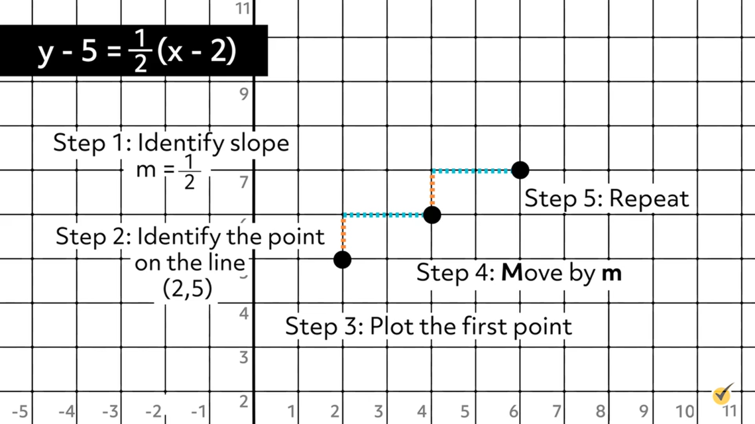 Point-Slope Form and Slope-Intercept Form (Video & Practice Questions)
