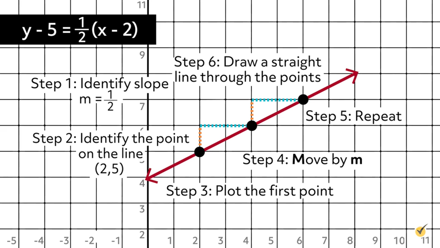 Point-Slope Form and Slope-Intercept Form (Video & Practice Questions)