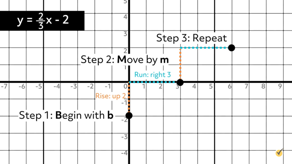 Point-Slope Form and Slope-Intercept Form (Video & Practice Questions)