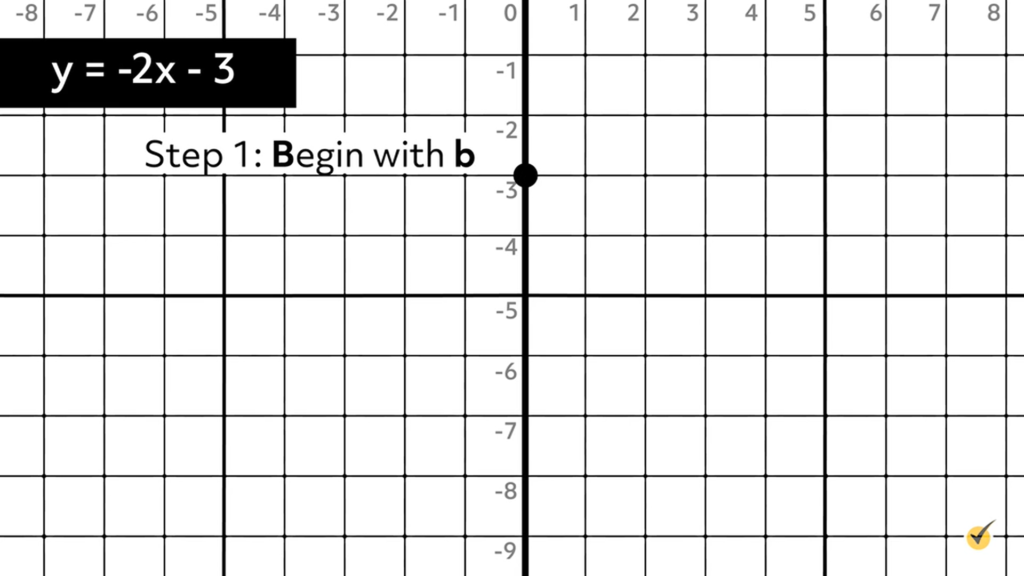 Point-Slope Form and Slope-Intercept Form (Video & Practice Questions)