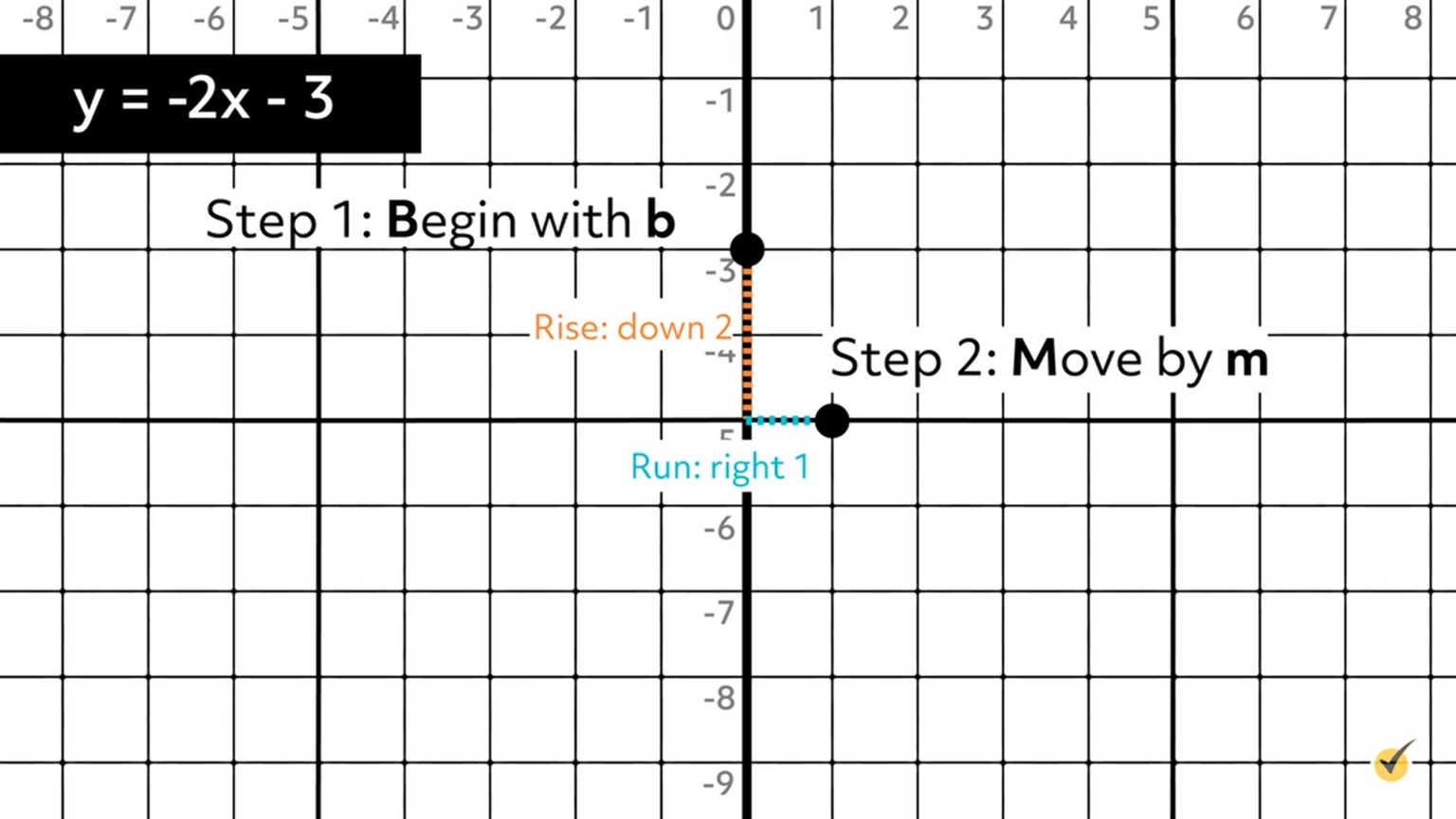 Point-Slope Form and Slope-Intercept Form (Video & Practice Questions)