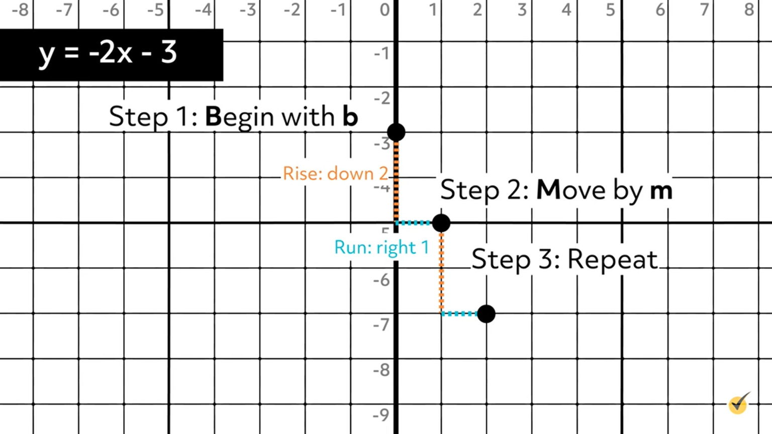 Point-Slope Form and Slope-Intercept Form (Video & Practice Questions)