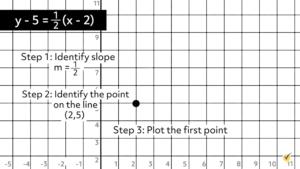 Point-Slope Form and Slope-Intercept Form (Video & Practice Questions)