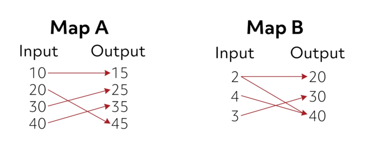What is a Function? - Math Review (Video & Practice Questions)