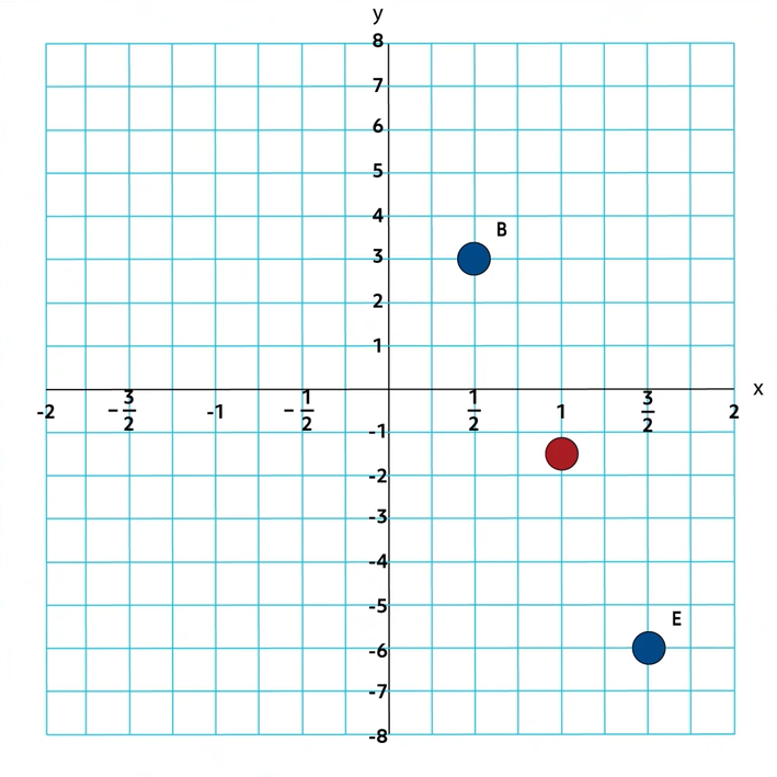 How to do Calculations Using Points on a Graph [Video & Practice]