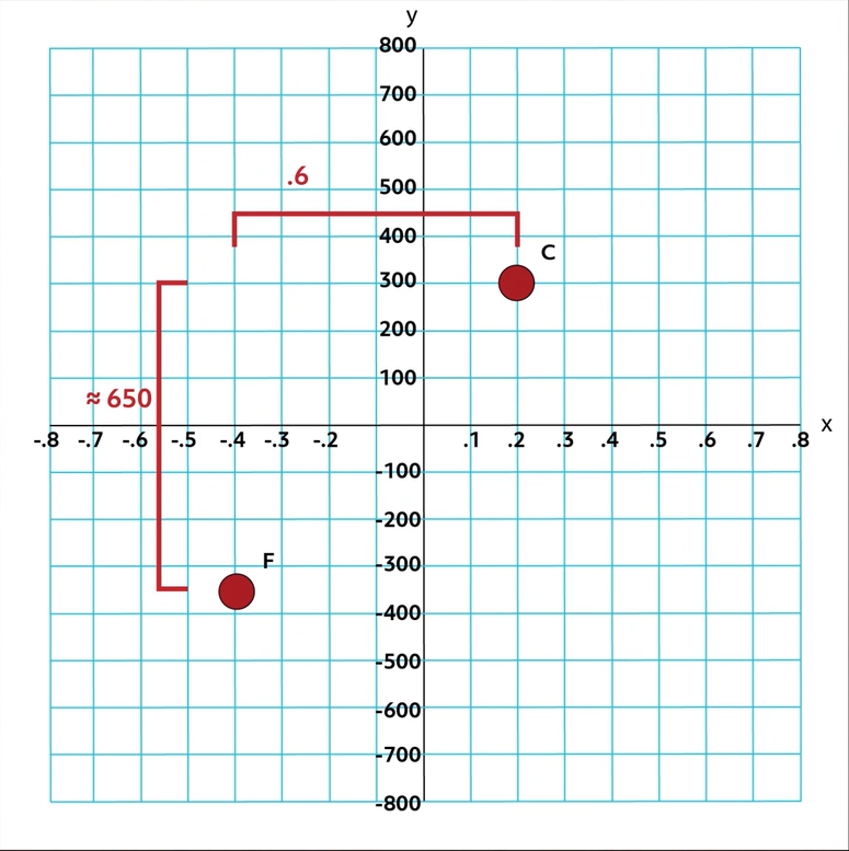 How to do Calculations Using Points on a Graph [Video & Practice]