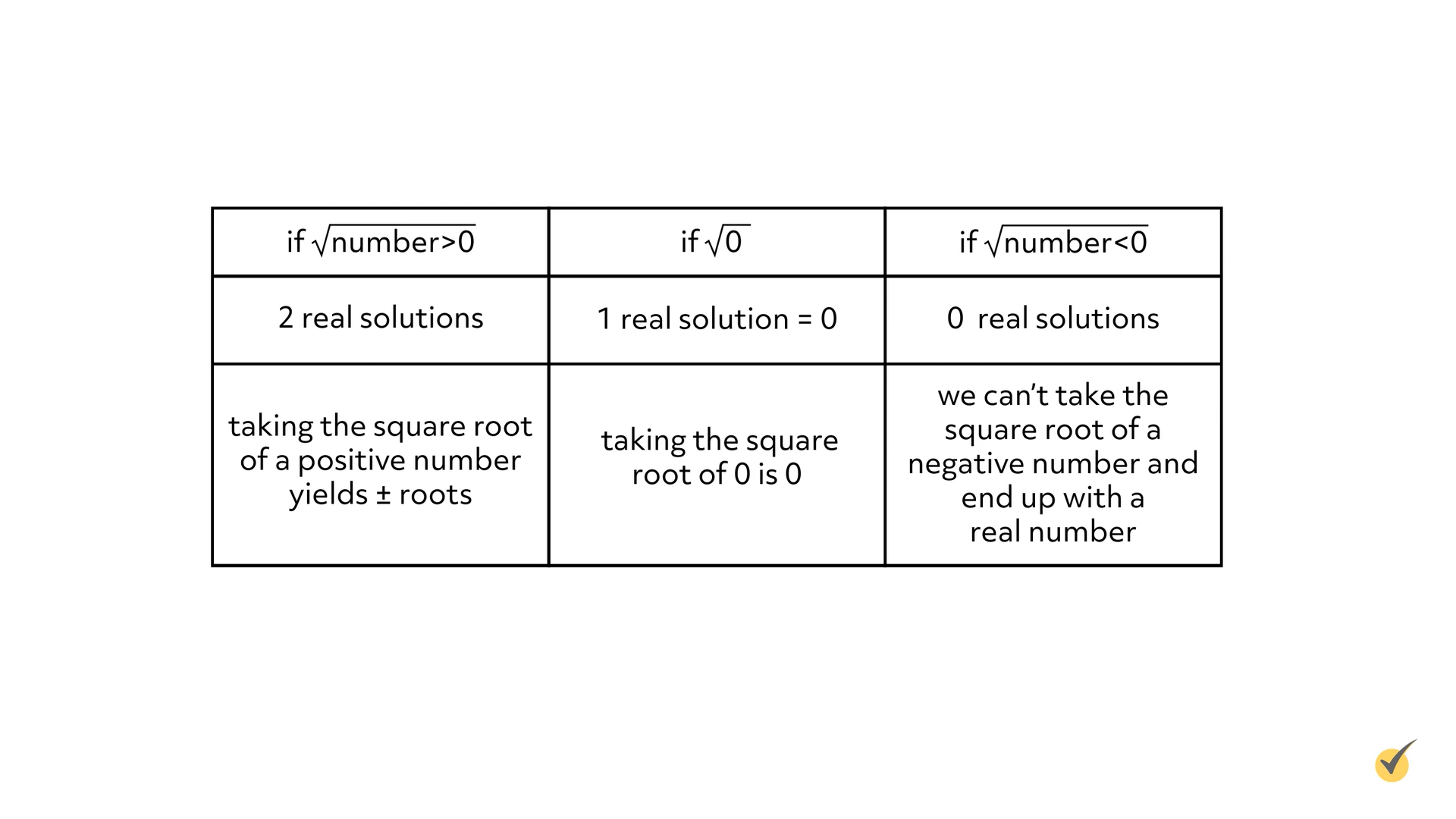 Solving Quadratic Equations | Algebra Review [Video]
