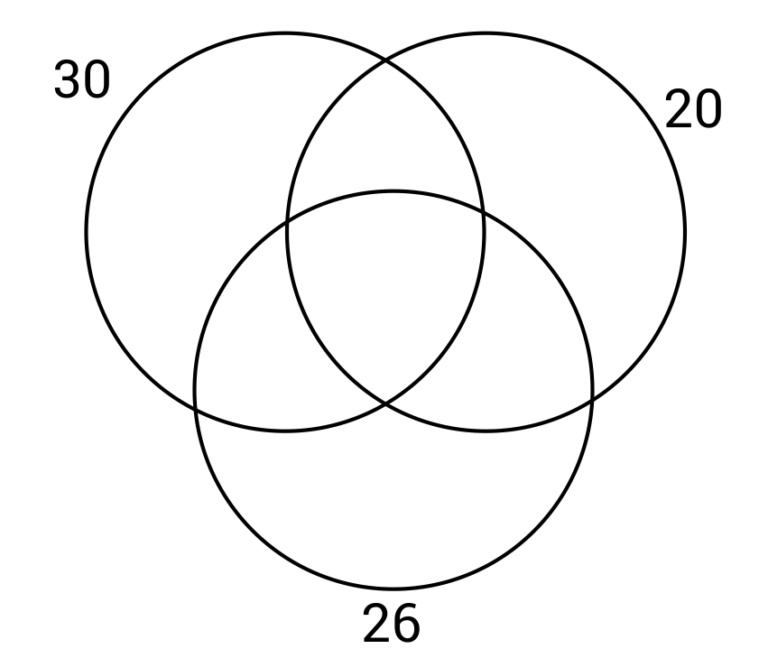 What are Venn Diagrams? (Video & Practice Questions)