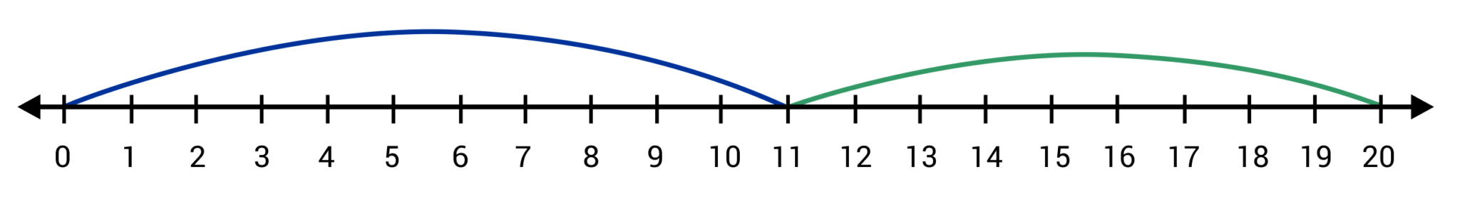 Negative and Positive Number Line (Video & Practice Questions)
