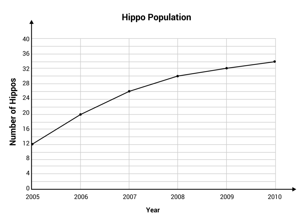 How to Create a Line Graph (Video & Practice Questions)