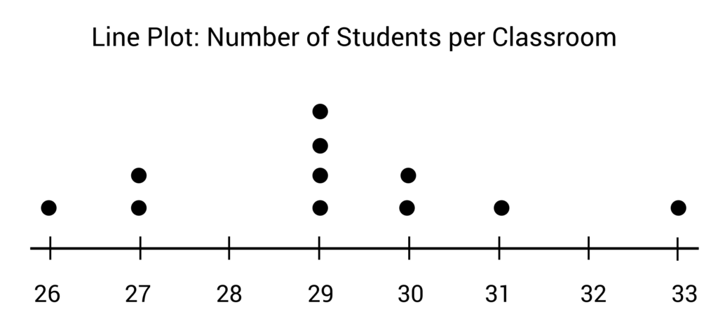 What is a Line Plot? (Video & Practice Questions)