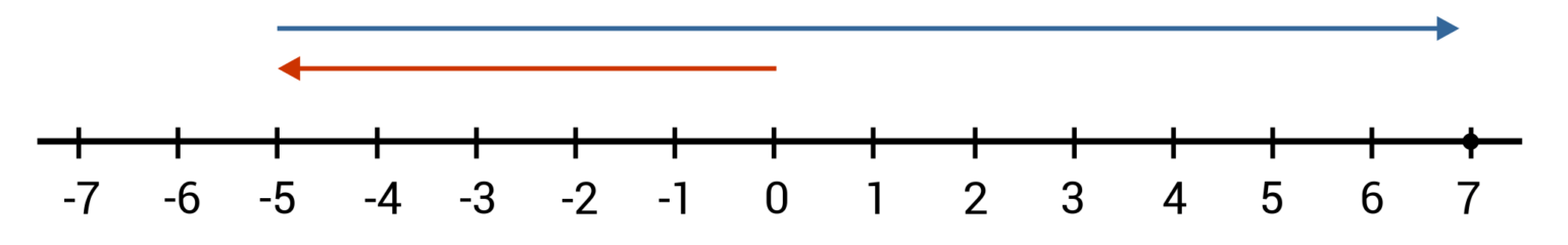 Negative and Positive Number Line (Video & Practice Questions)