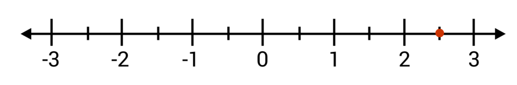 Negative and Positive Number Line (Video & Practice Questions)