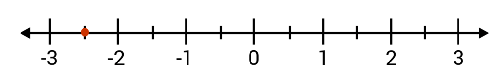 Negative and Positive Number Line (Video & Practice Questions)