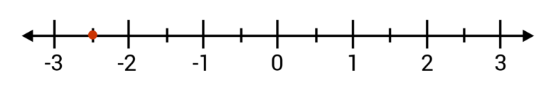Negative and Positive Number Line (Video & Practice Questions)