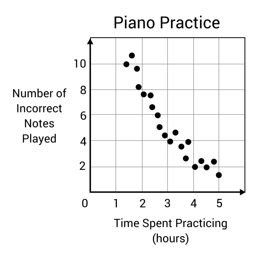 Detecting Trends: Scatter Plots and Line of Best Fit (Video)
