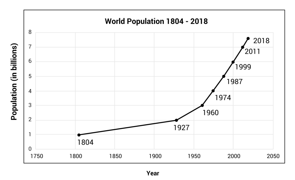How to Create a Line Graph (Video & Practice Questions)
