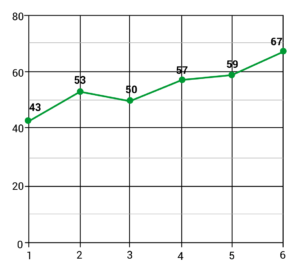 How to Create a Line Graph (Video & Practice Questions)
