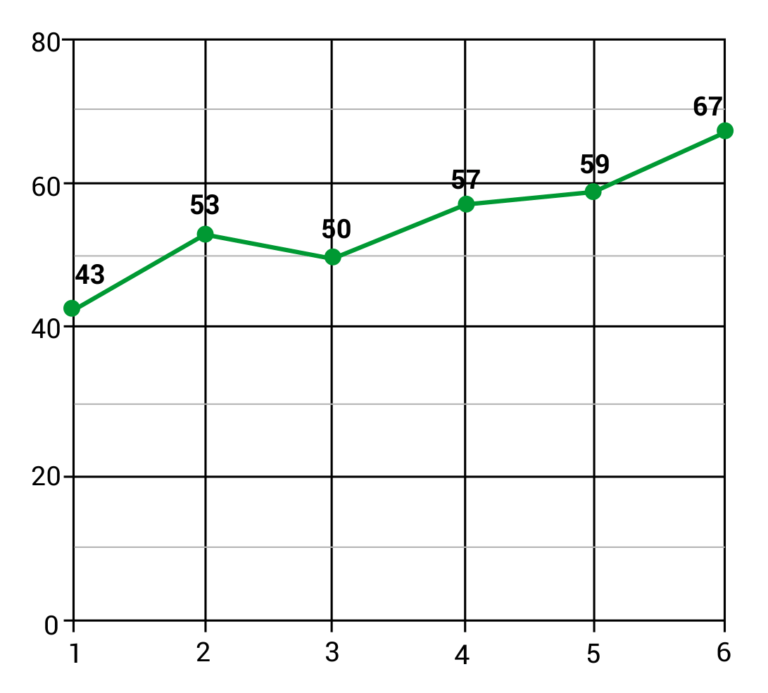 How to Create a Line Graph (Video & Practice Questions)