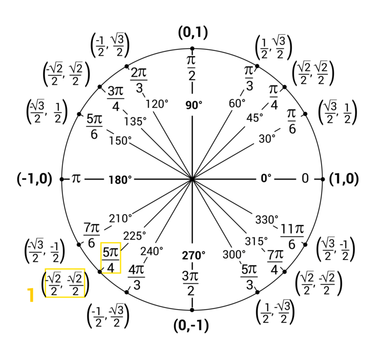 unit-circles-and-standard-position-video-practice