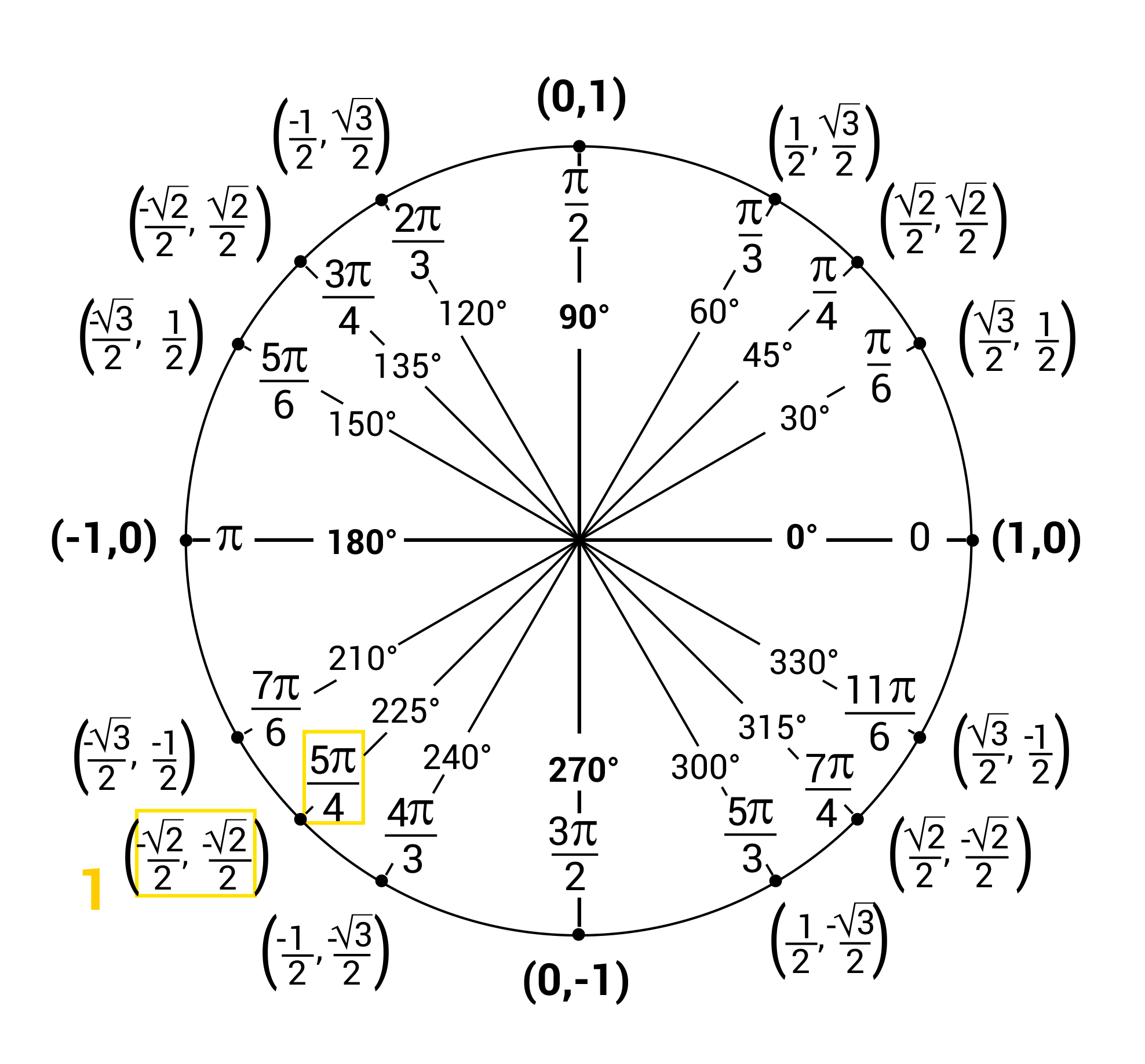 Unit Circles And Standard Position Video Practice Questions 