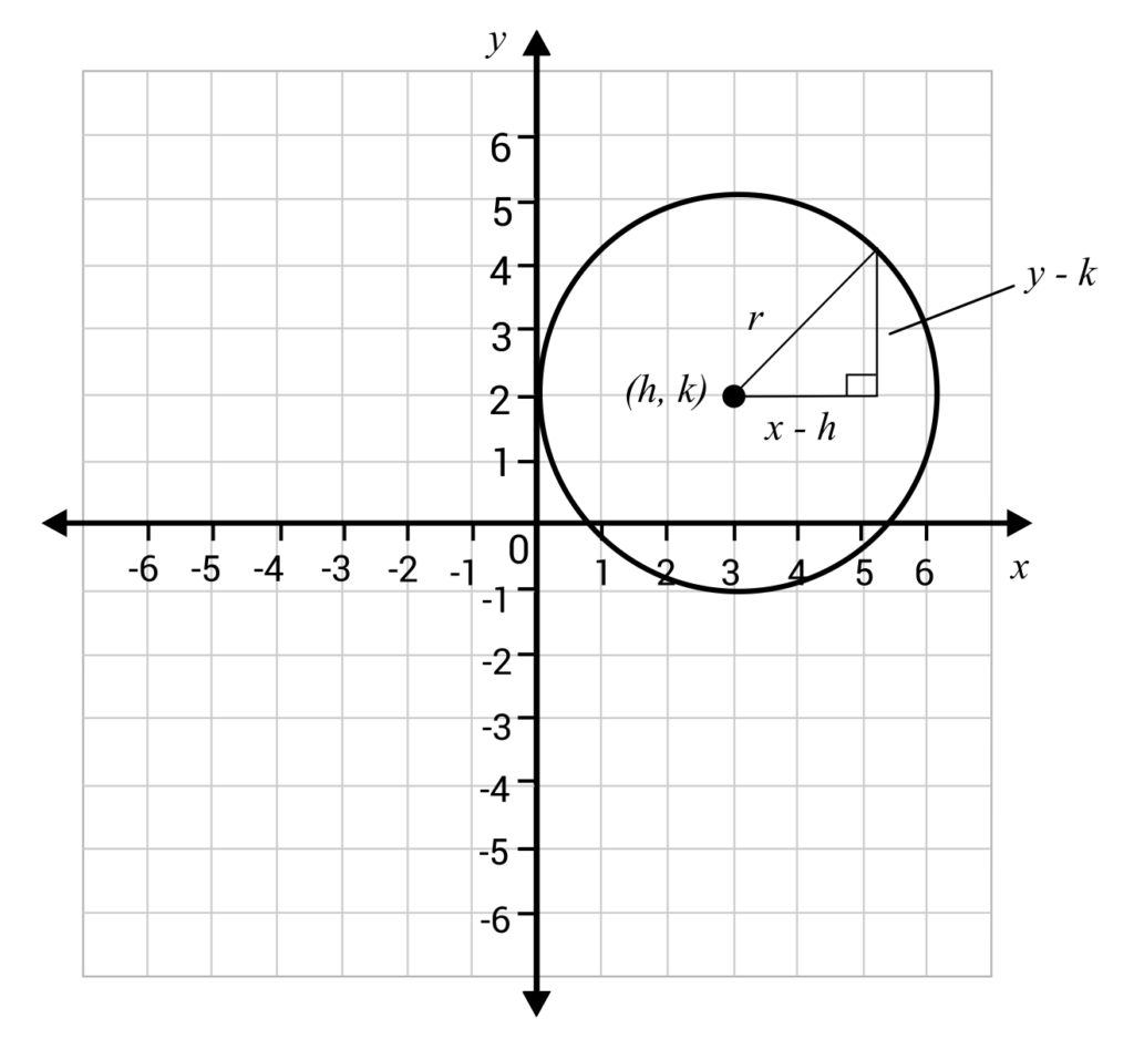 Circle Equation Sample ions 