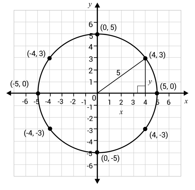 Circle Equation Sample ions 