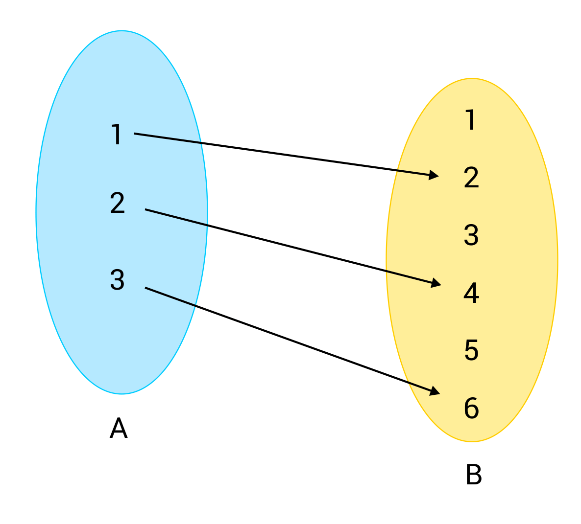 One to One Functions Sample Questions 