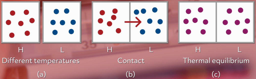 What is Standard Temperature and Pressure (STP)? (Video)