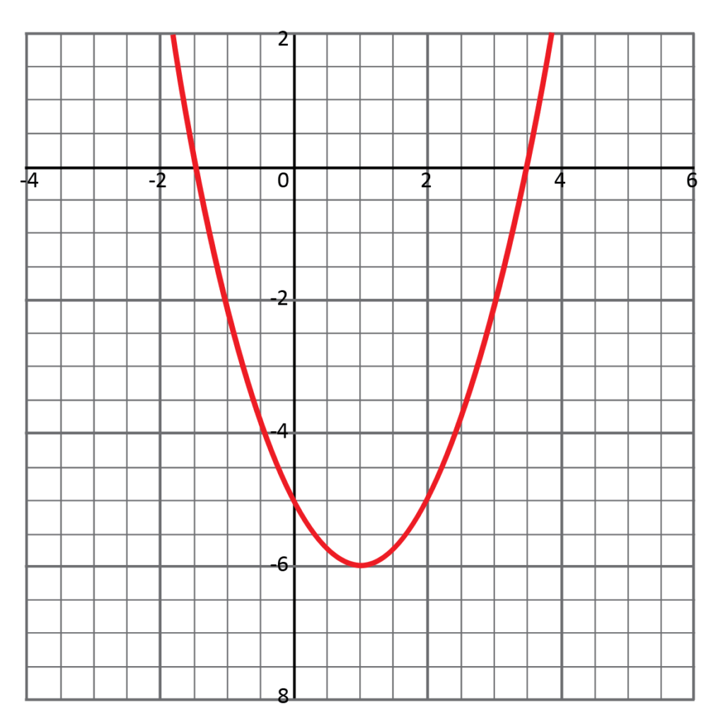 parabola-basics-video-practice-questions
