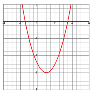 Parabola Basics (Video & Practice Questions)