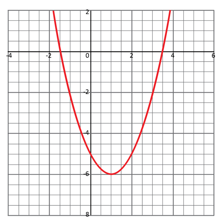 Parabola Basics (Video & Practice Questions)