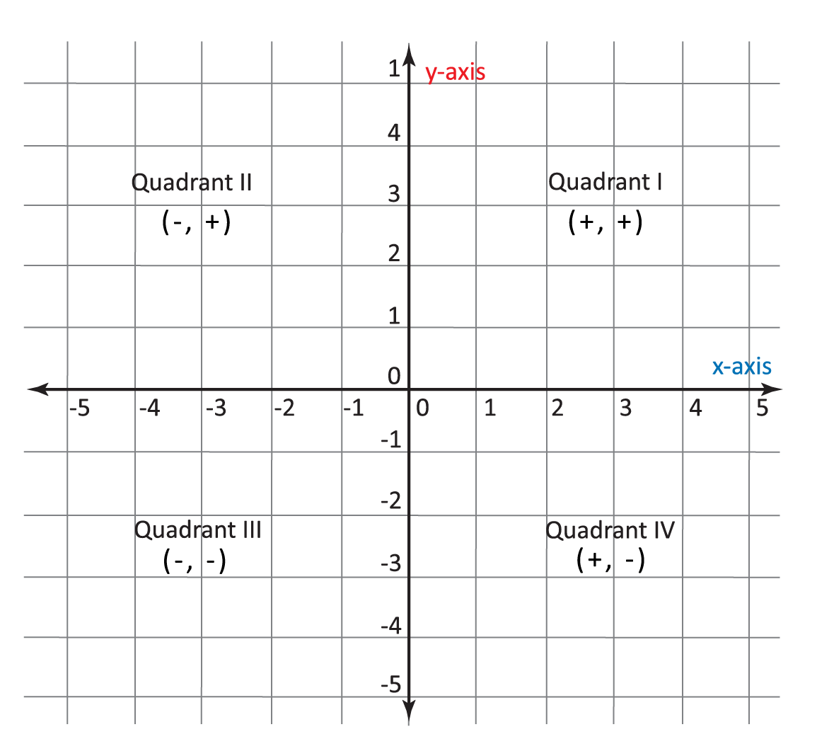 How To Read Coordinate Planes