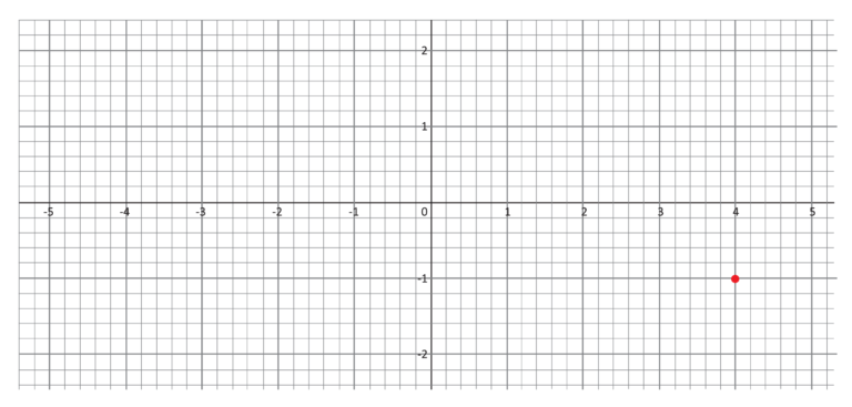 Cartesian Coordinate Plane and Graphing (Video)