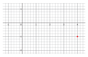 Cartesian Coordinate Plane and Graphing (Video)