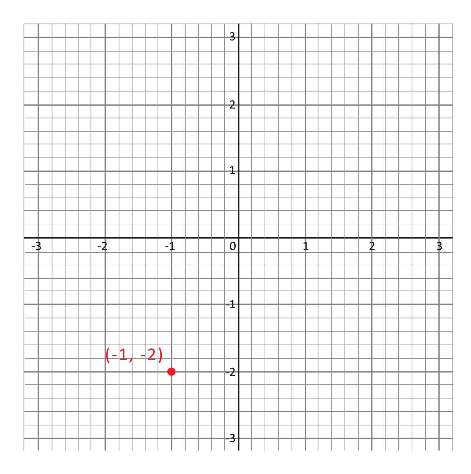 Cartesian Coordinate Plane and Graphing (Video)